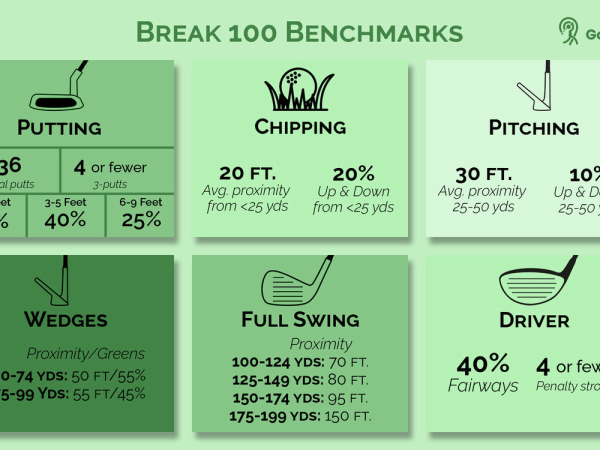 Simple Steps: How To Break 100 Golf Your Next Round